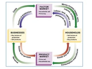 Circular Flow of Income | PPT