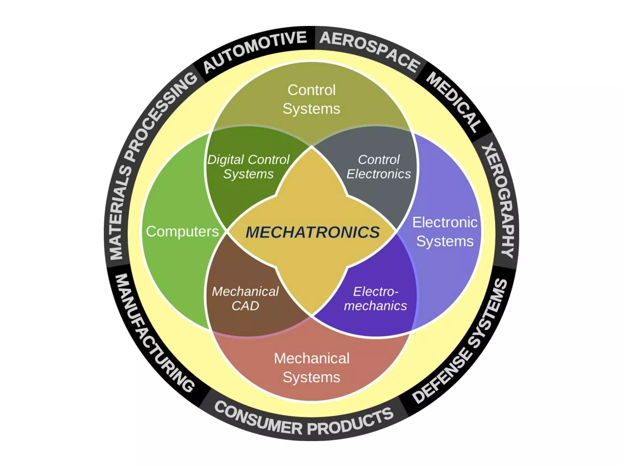introduction to mechatronics | PDF