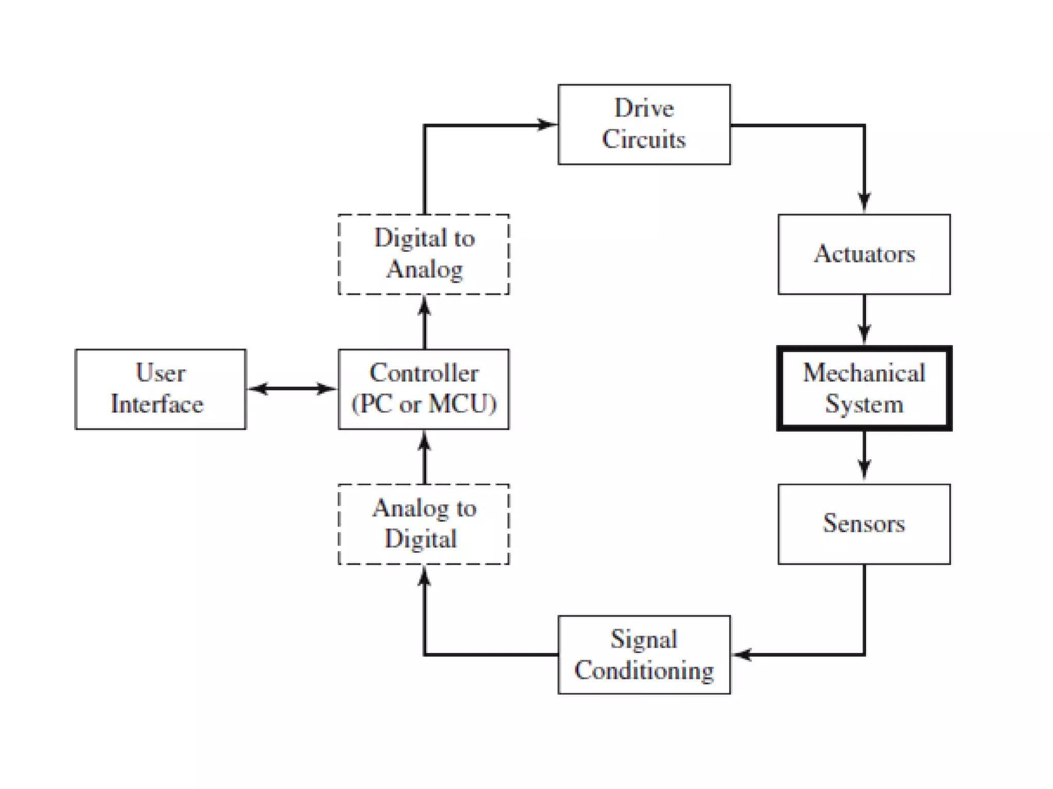 introduction to mechatronics | PDF