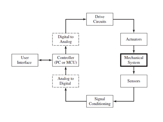 introduction to mechatronics | PDF
