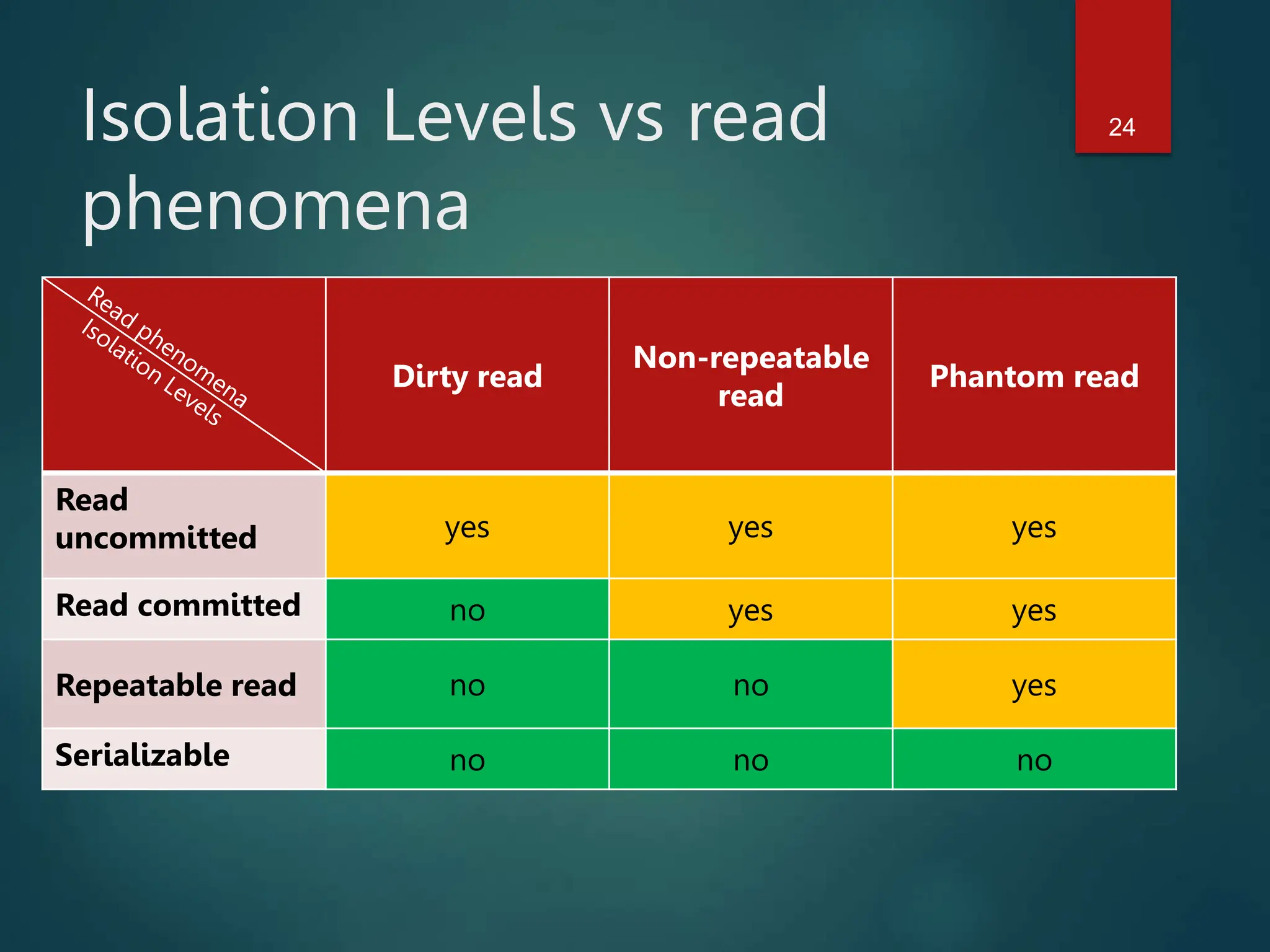 What is Advance DBMS, introduction to ADBMS | PPTX