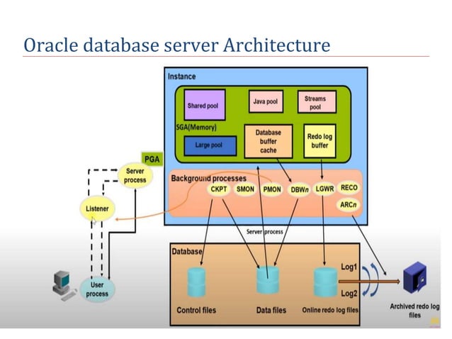 Lecture About Oracle And Defination Pptx