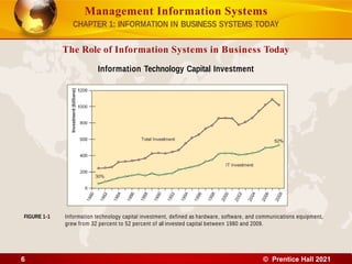INFORMATION SYSTEMS IN BUSINESS TODAY.pptx