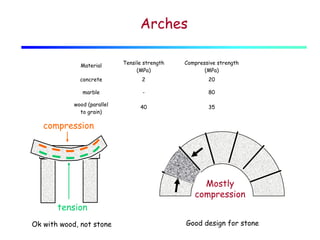 Lecture 01 stress, strain and elasticity | PPT