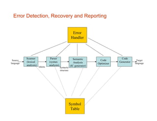 Lecture 01 introduction to compiler | PDF