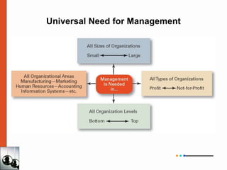 Lecture 01 Introduction to Management.ppt