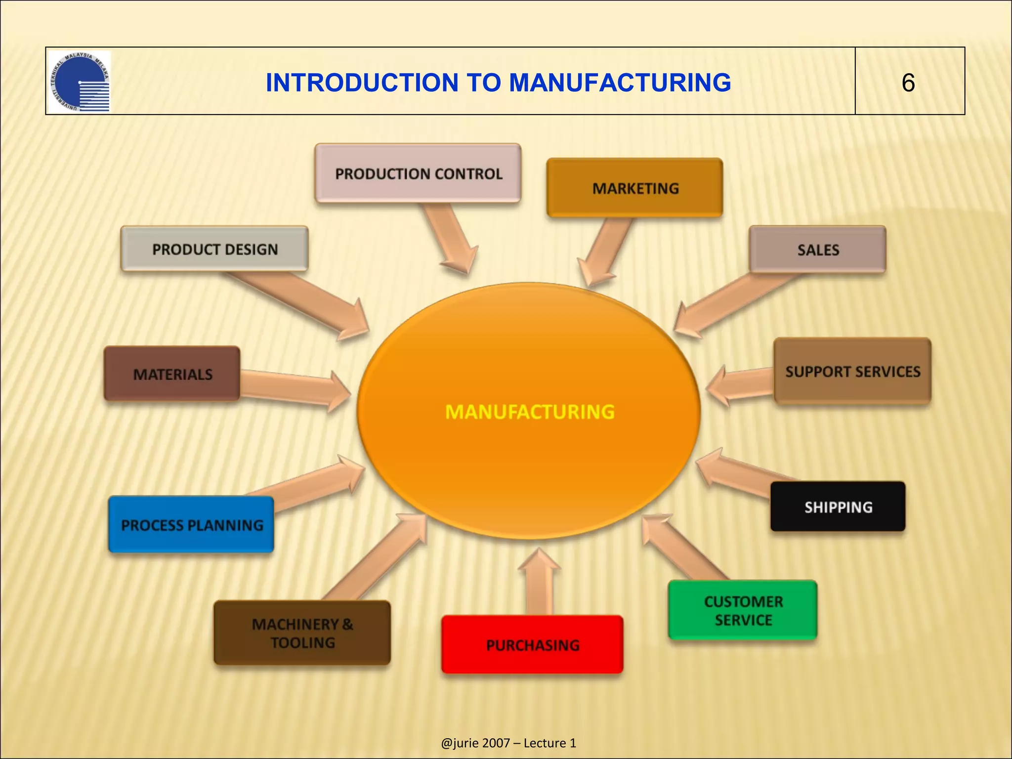 Lecture 01 introduction to manufacturing | PPT