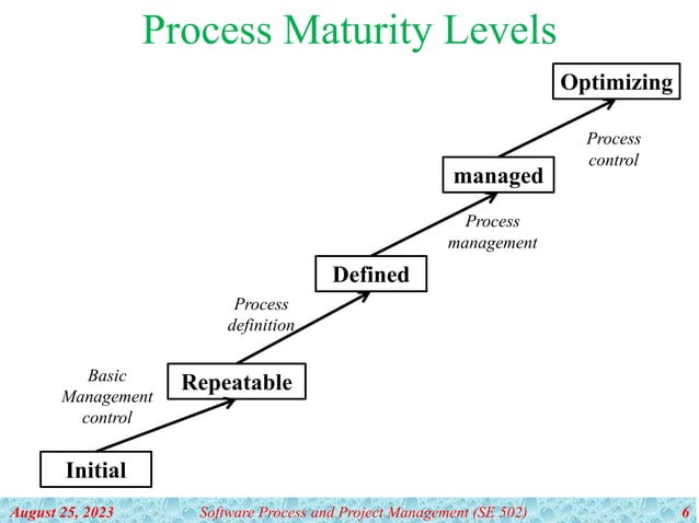 Lecture 01 Software Process Maturity.pptx