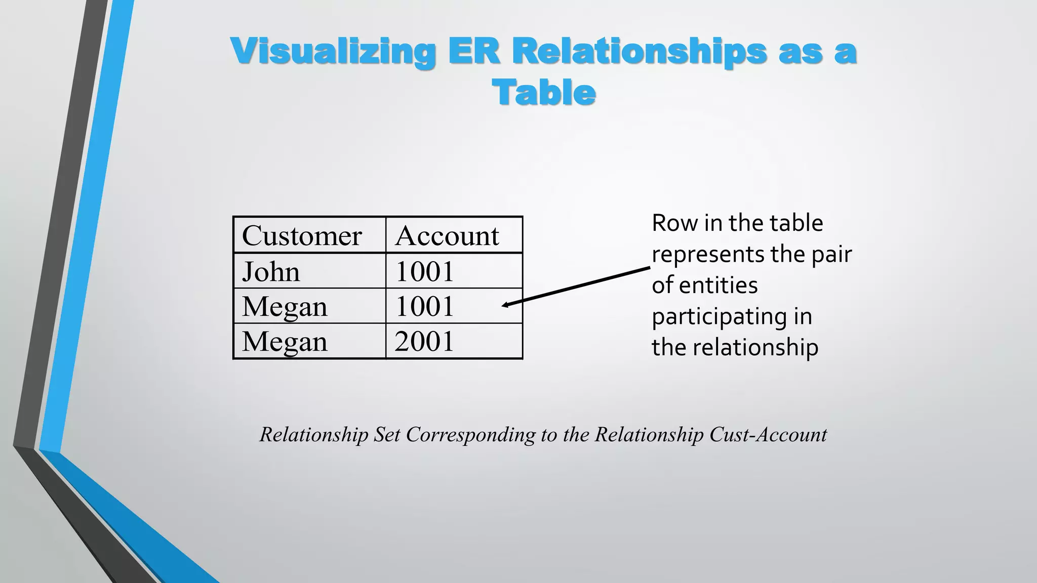 Conceptual Modeling of Data | PDF