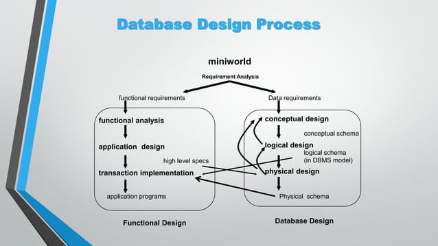 Conceptual Modeling of Data | PPT