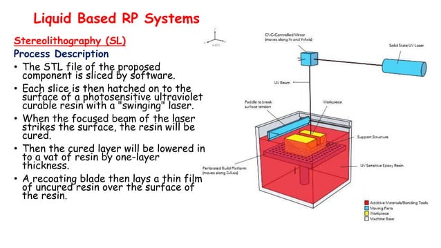 Lecture 02 Rapid Prototyping Techniques Pptx 3 D Graphics Computer Software And Applications
