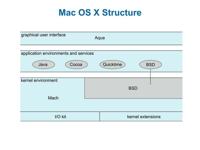 Lecture_02_Operating System Structures Operating Systems | PPT