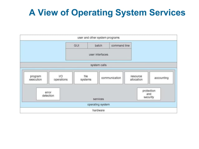 Lecture_02_Operating System Structures Operating Systems | PPT