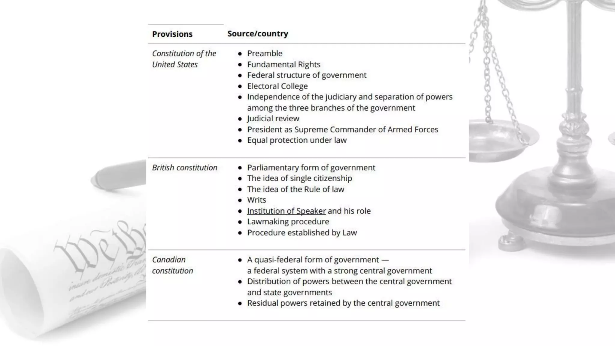 Lecture 02 constitution- meaning, sources and importance | PDF