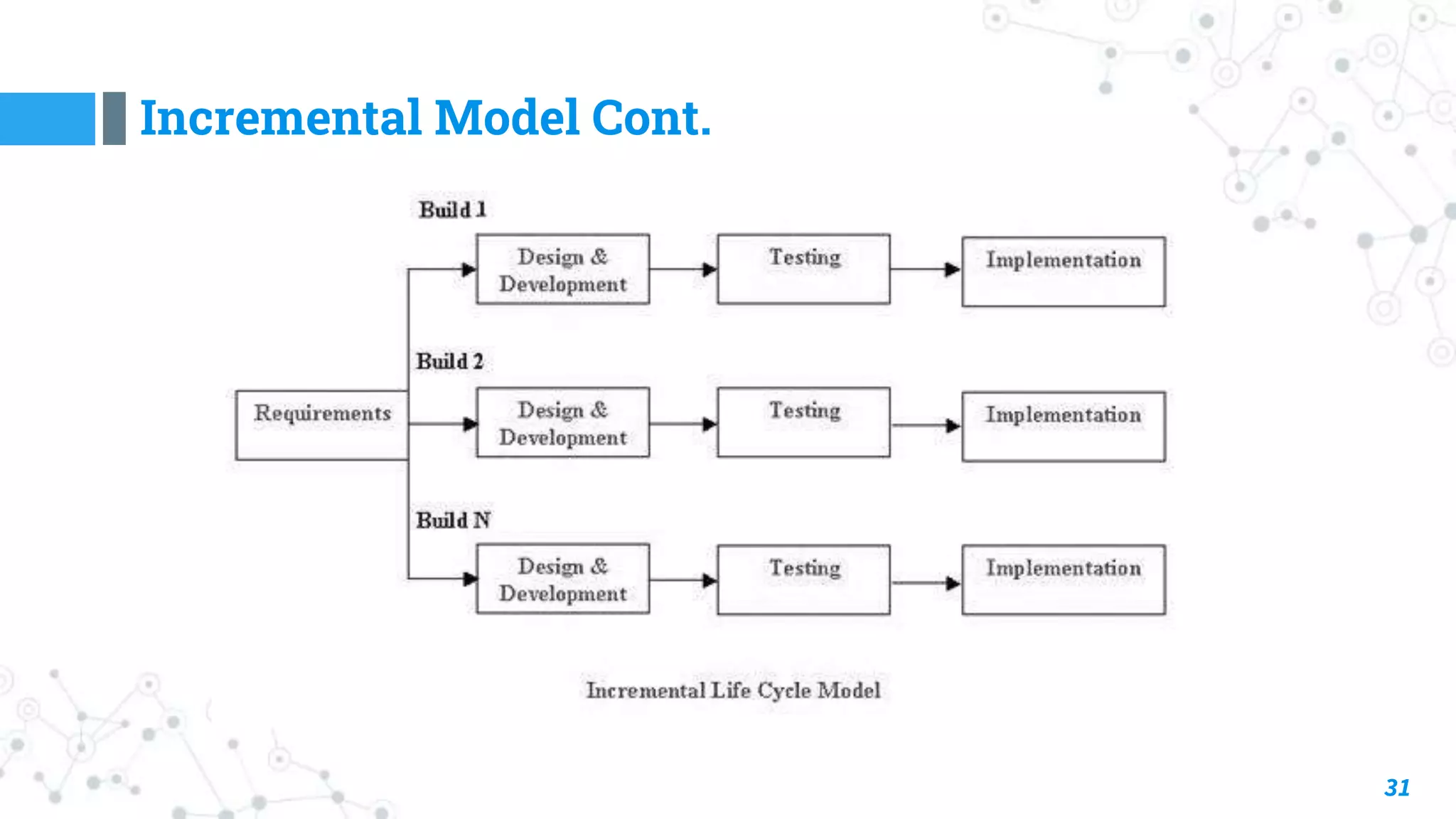 Lecture 02 - Development Methodologies.pptx