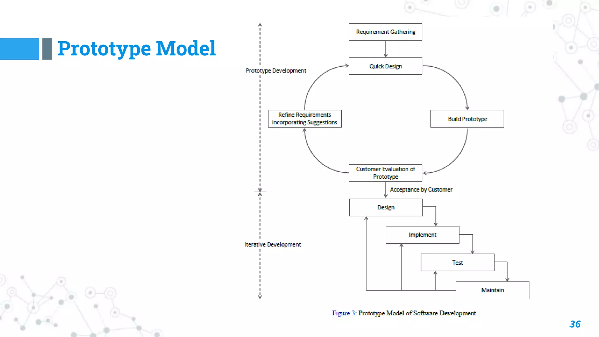 Lecture 02 - Development Methodologies.pptx