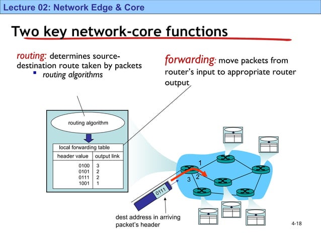 Lecture 02 Computer Networks Network Edge And Coreppt