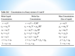 Separation process-1 and Mass transfer slides | PPTX