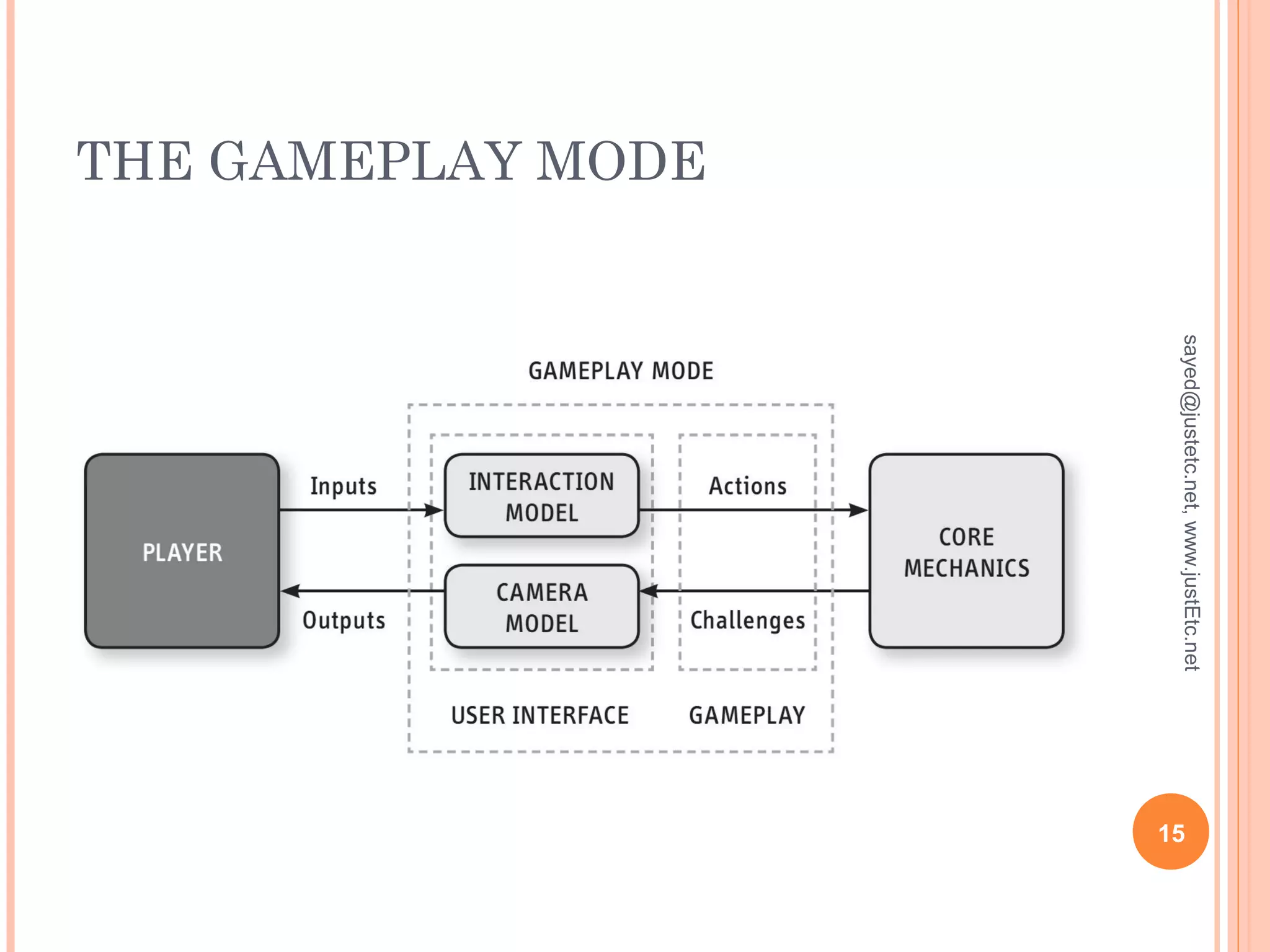 Lecture 02 game_design_components_and_process | PPT