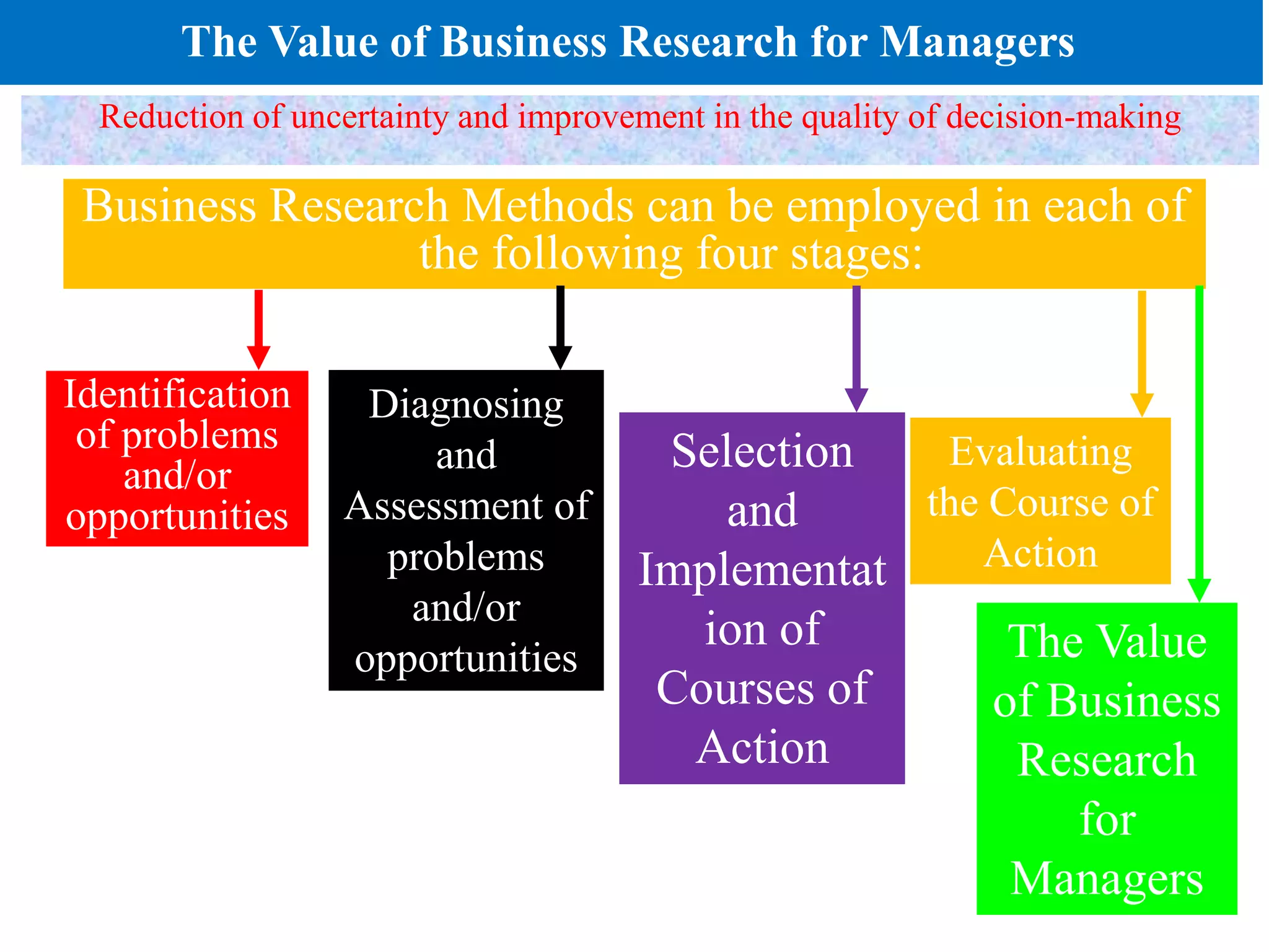 Lecture 02 Introduction to Business Research Methods.ppt