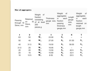Soil lab (Aggregates Testing) | PPT