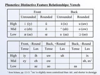 Phonetics | PPT