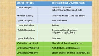 LECTURE 02 WC 2022 history of civilization.pptx