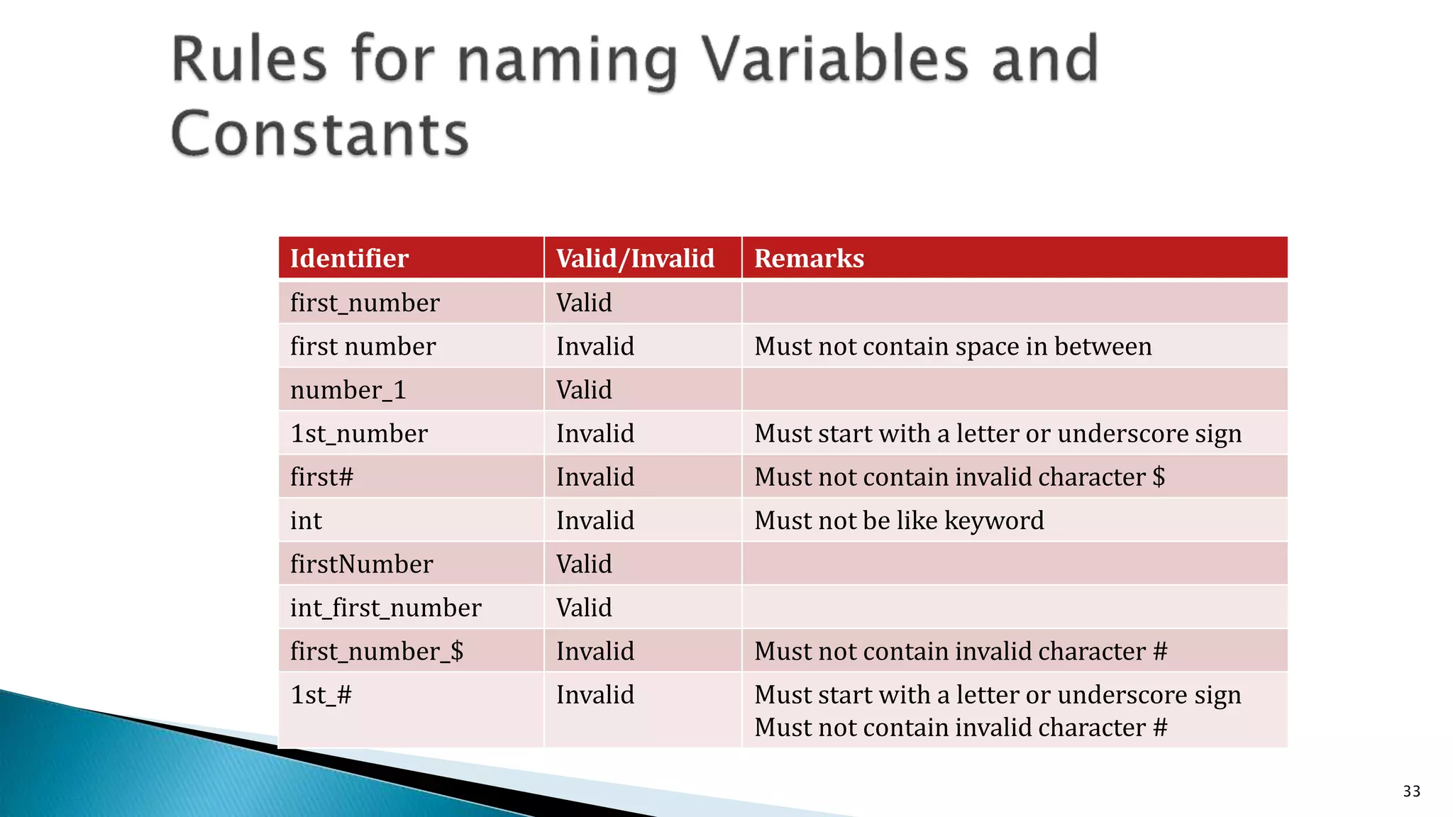 C Computer Programming Language Datatypes Operatorslecture 03 04 Ppt
