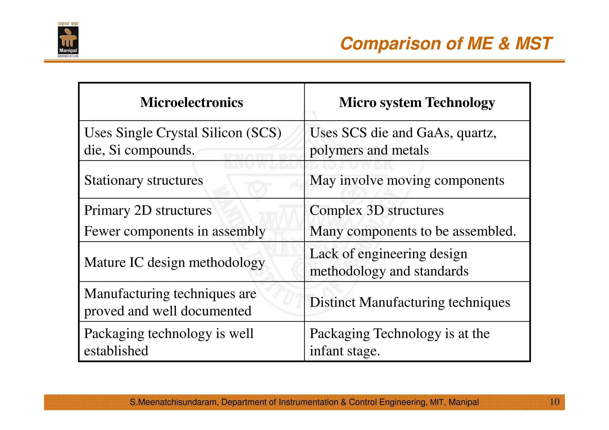 Micro Electro Mechanical Systems (MEMS) Class Materials - Lecture 03 | PPT
