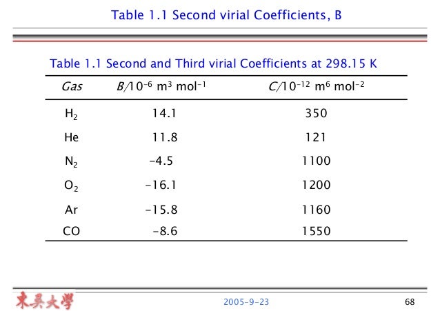Real Gases and the Virial Equation