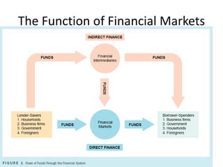 Overview of financial system and structure slides ppt | PPT