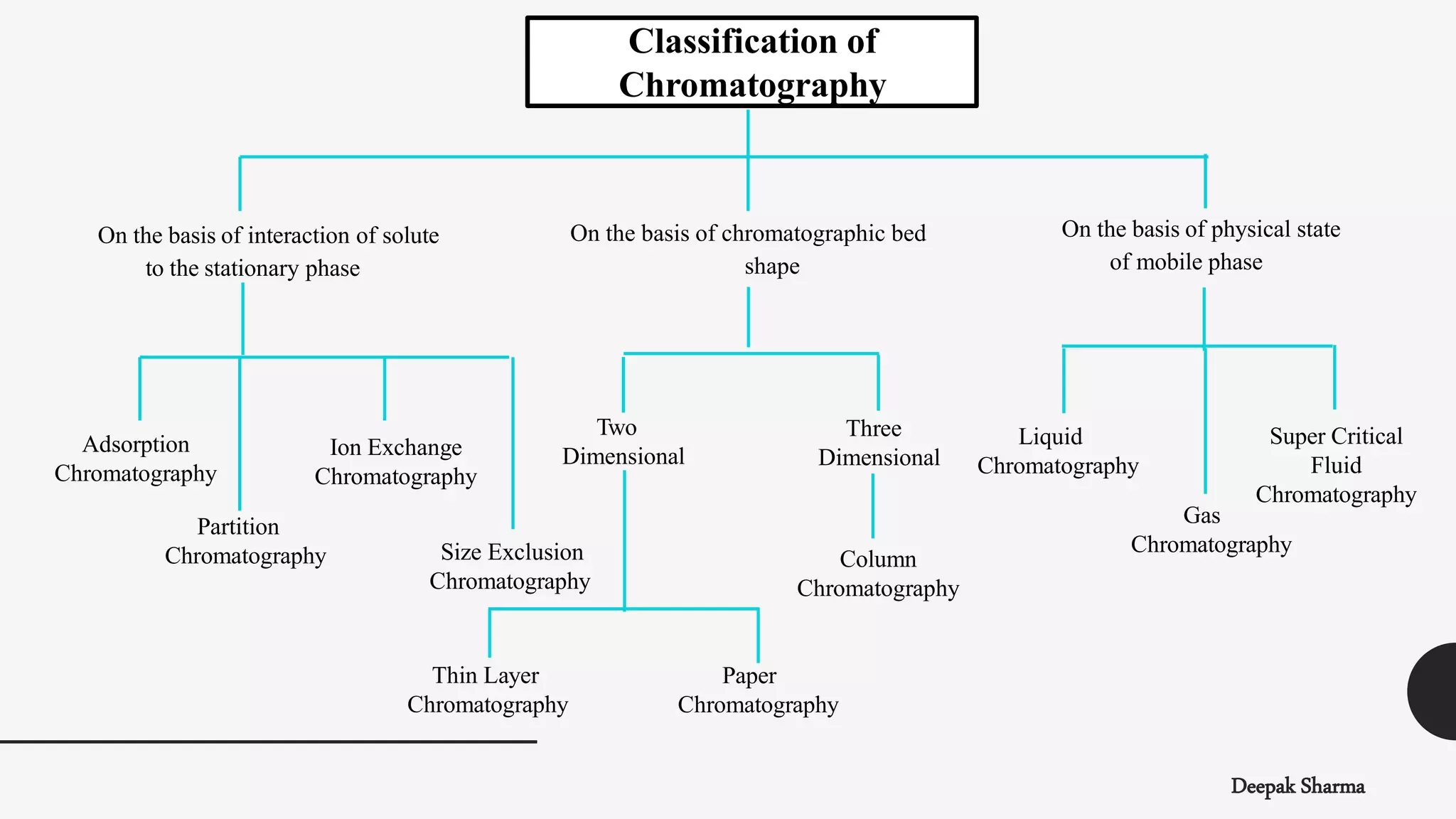 Lecture 03 types of chromatography | PPTX
