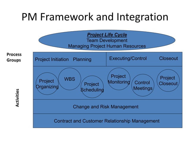 Lecture 04: Advanced Project Management | PPT
