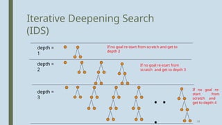 Uniform Cost Search, Depth Mimited Search.pptx