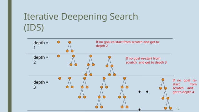 Uniform Cost Search, Depth Mimited Search.pptx