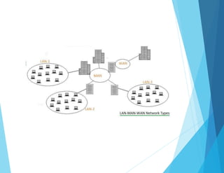 Data Communications and Computer Networks | PPTX