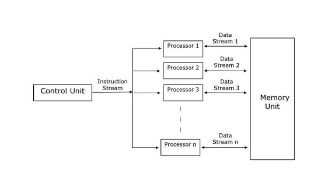 Parallel and Distributed Computing Chapter 4 | PDF | Computing | Technology & Computing