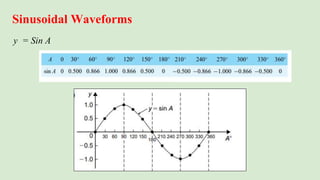 Lecture 04 - Sinusoidal Waves.pptx