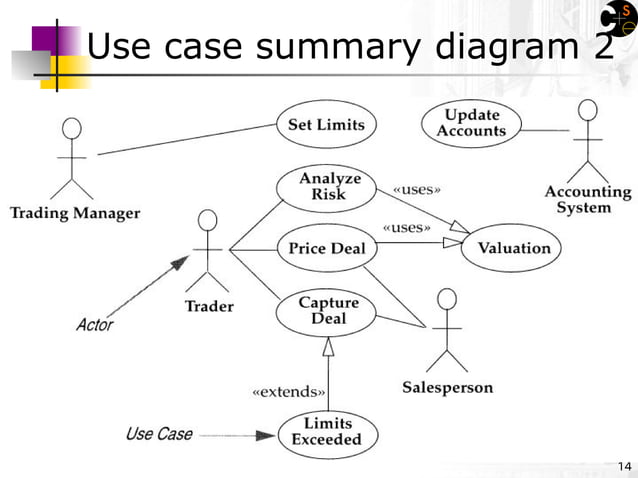 lecture 04 use cases unified modelling language | PPT