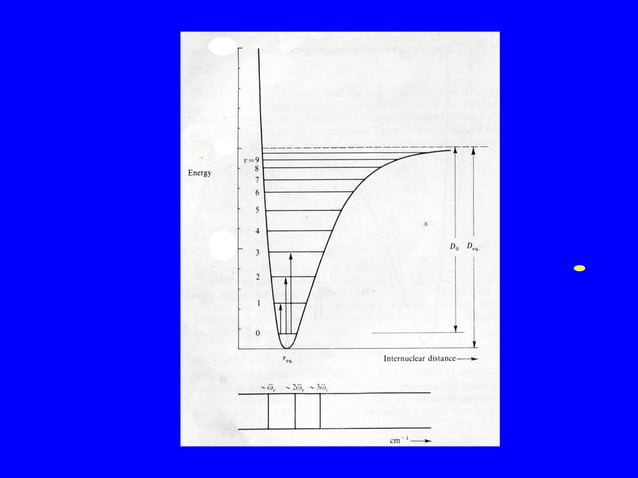 Lecture 04_Vibrational spectroscopy (simple harmonic oscillator model ...