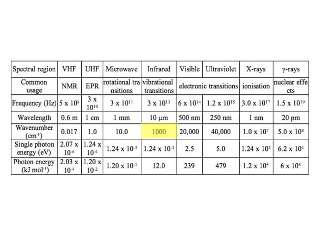 Lecture 04_Vibrational spectroscopy (simple harmonic oscillator model ...