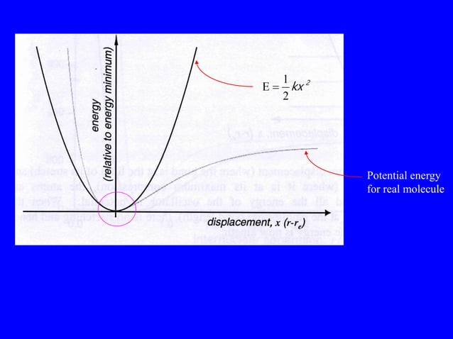 Lecture 04_Vibrational spectroscopy (simple harmonic oscillator model ...