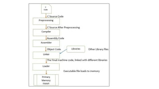 Lecture04 C PPT(c programming language ).pptx