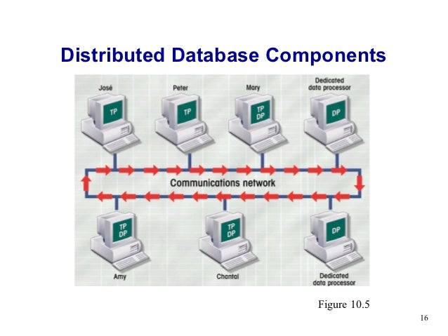 distributed dbms