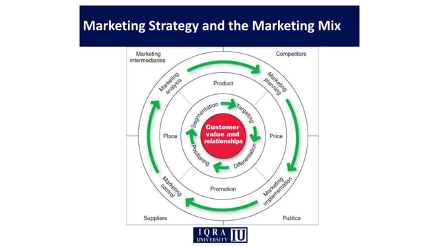 Lecture 04 Marketing Strategy and Marketing Mix.pptx