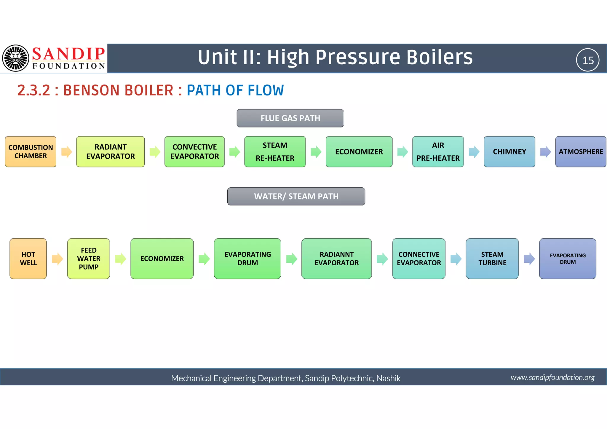 Lecture 04_PPE_Unit 2: High Pressure Boilers | PDF