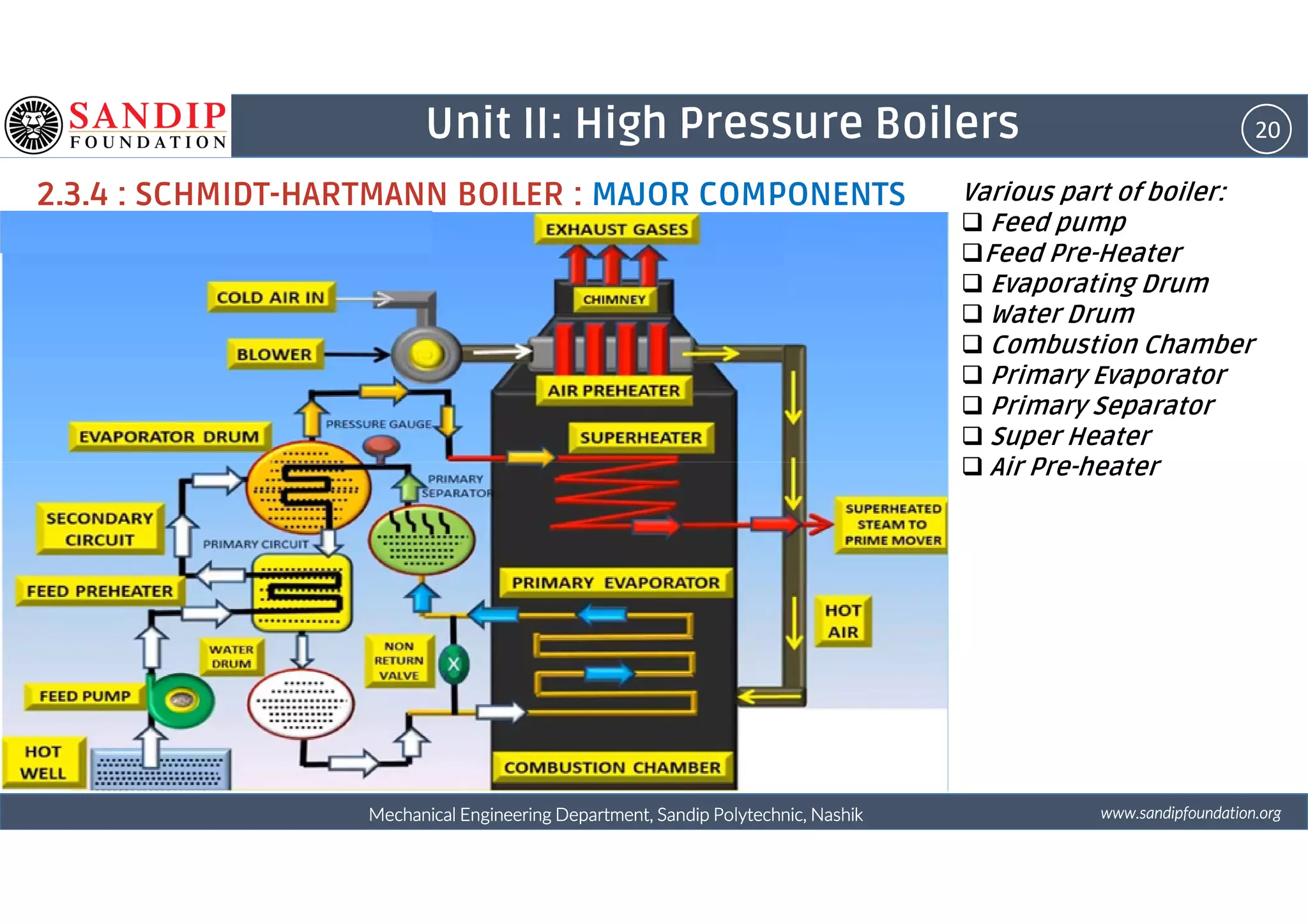 Lecture 04_PPE_Unit 2: High Pressure Boilers | PDF