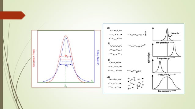 Lecture 04; spectral lines and broadening by Dr. Salma Amir | PPTX ...