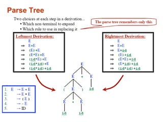 Lecture 04 syntax analysis | PPT