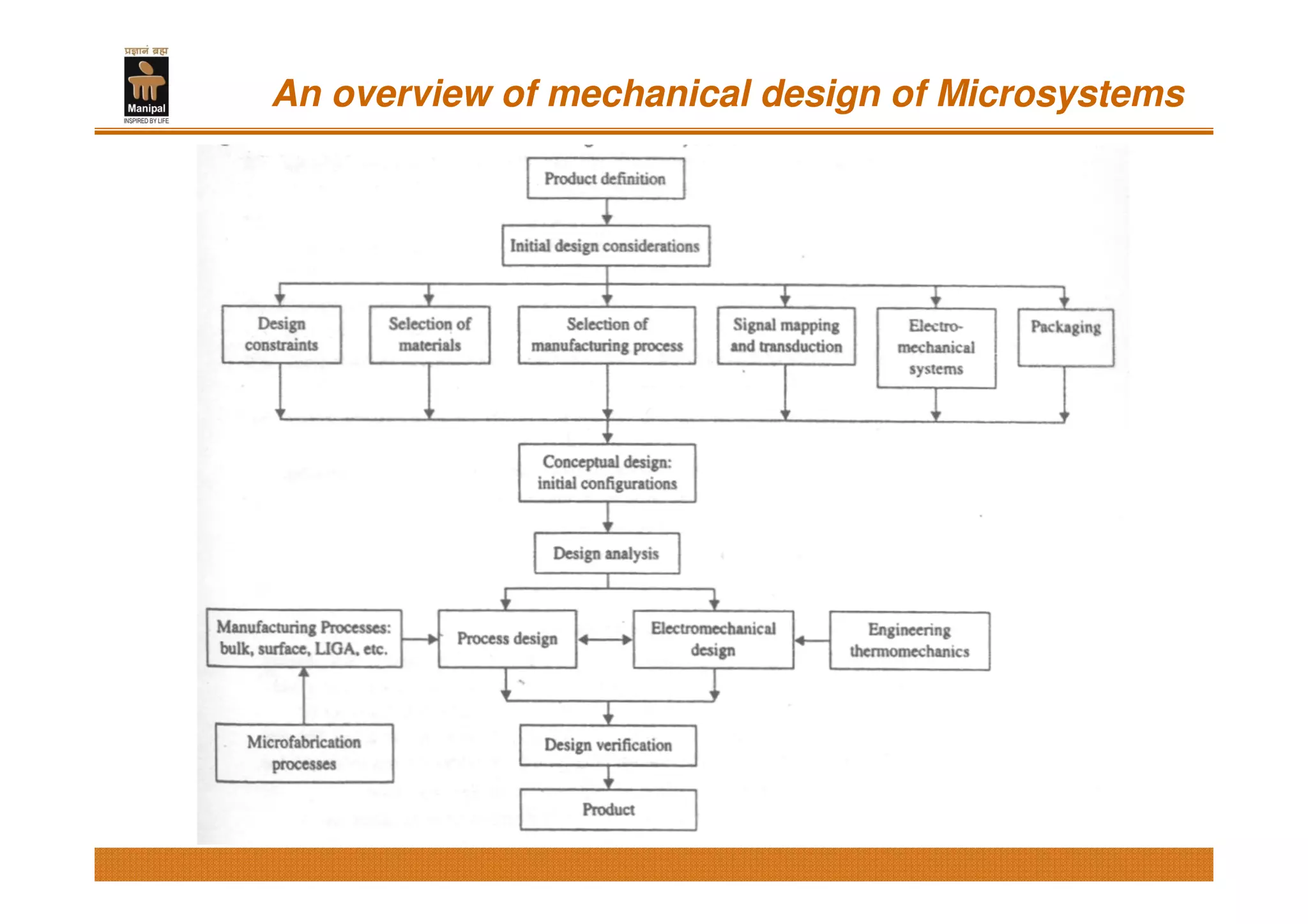 Micro Electro Mechanical Systems (MEMS) - Lecture 05 | PPT